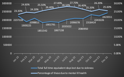 Mental health issues were the leading cause of sickness absence across ...